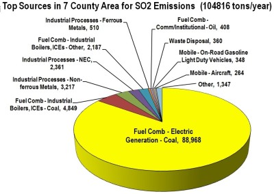 Sulfur Dioxide | CA-PHE
