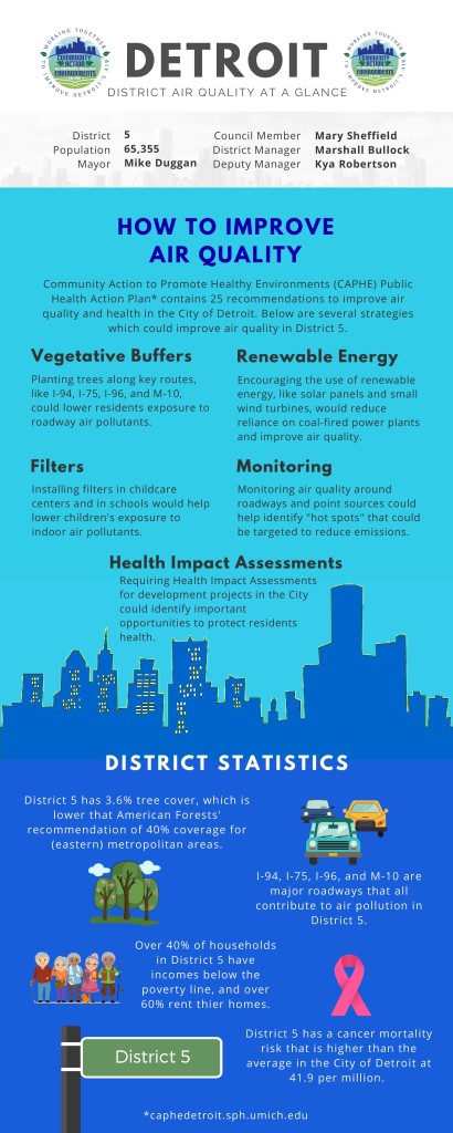 City of Detroit District Cards | CA-PHE